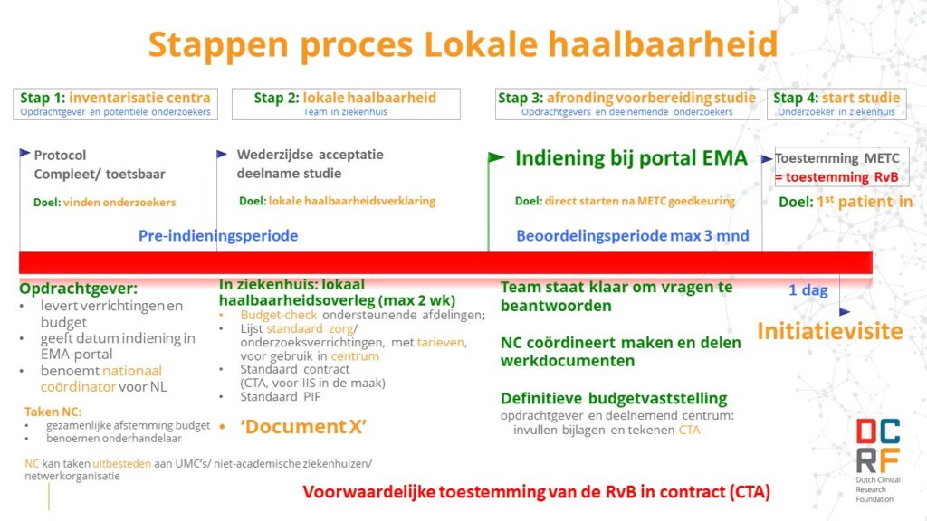 Lokale Haalbaarheid - Dutch Clinical Research Foundation